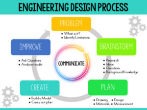 FREE SCIENCE LESSON – “STEM Engineering & Design Process” – The Best of ...